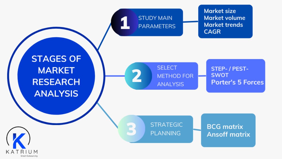 Market research analysis to grow better